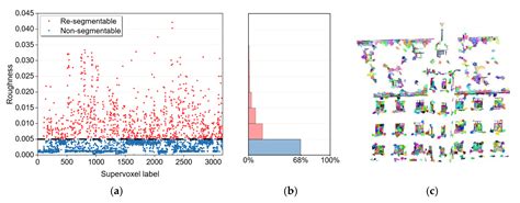 An Accurate And Efficient Supervoxel Re Segmentation Approach For Large