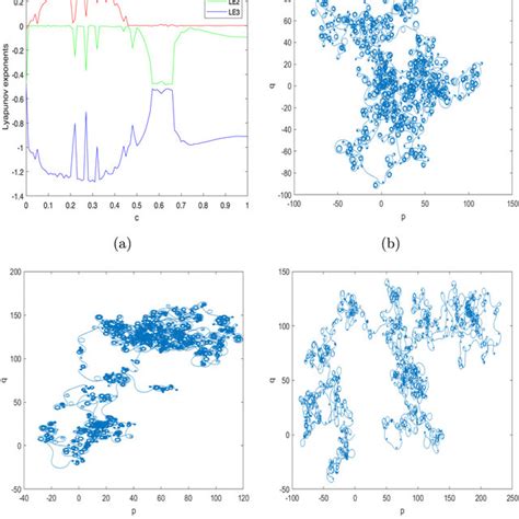 Lyapunov Exponents Spectrum And 0 1 Test Results A Lyapunov Download Scientific Diagram