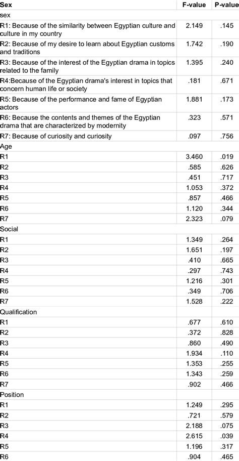 All Reached A Significant Goodness Of Fit And The Explained Variance