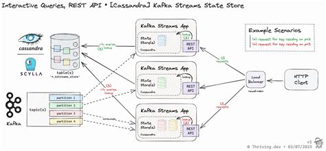 Interactive Queries With Kafka Streams Cassandra State Store Part 2 · Thrivingdev