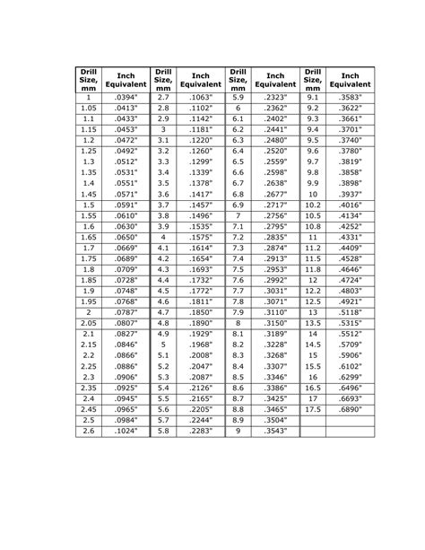 Drill Bit Conversion Chart Numbers And Letters Download Printable Pdf