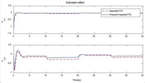 Comparisons Of The Estimation Errors For The System States Download
