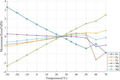 Measurement Error Before Compensating By Ehw Lssvm Download Scientific Diagram