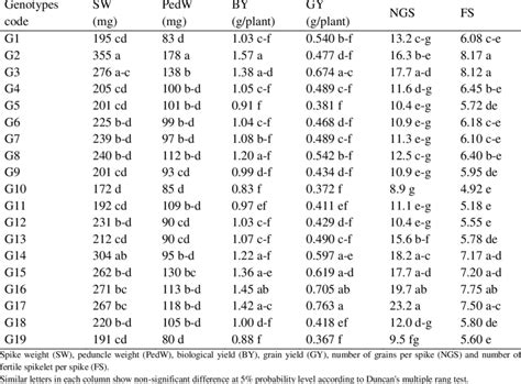 Mean Comparison Of Some Of Agro Morphological Traits In Durum Wheat