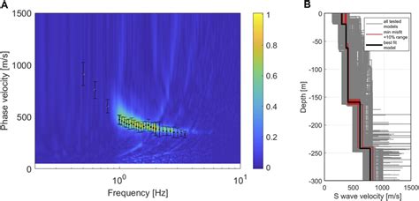 A Esac Black Dots And Slant Stack Colour Scale Rayleigh Wave Download Scientific Diagram