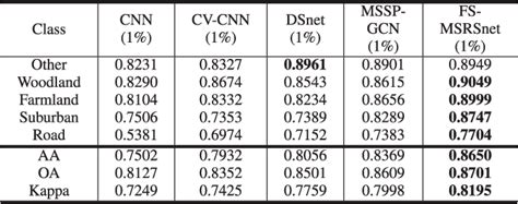 Table Vii From Reg Superpixel Guided Convolutional Neural Network Of Polsar Image Classification
