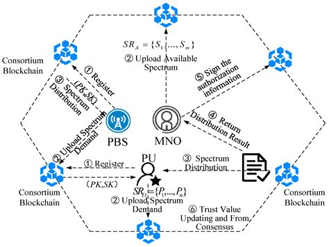 Blockchain Based Licensed Spectrum Fair Distribution Method Towards 6g Envisioned Communications
