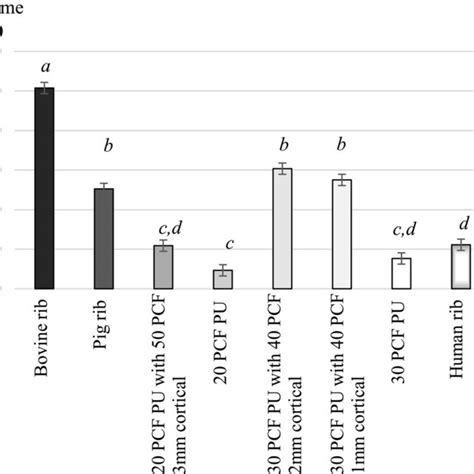 The Mean Drilling Times And Standard Deviations In The Tested Bone