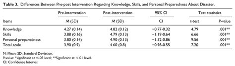 Differences Between Pre Post Intervention Regarding Knowledge Skills