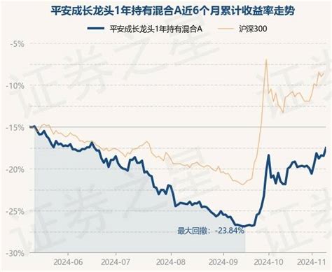 11月11日基金净值：平安成长龙头1年持有混合a最新净值06143，涨204重仓股黄维单位净值