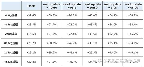 国内独家｜阿里云首发mongodb 8 0，性能提升“快”人一步 知乎