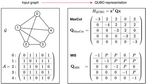 论文审查 Combinatorial Optimization With Automated Graph Neural Networks