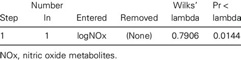 Stepwise Discriminant Analysis Selection Summary Download Table