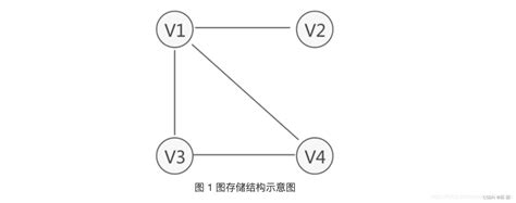 数据结构之图稀疏图和稠密图判断 Csdn博客