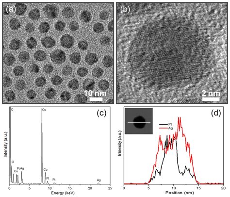 Core Shell Pt Ag Nanoparticles Tem Image A Hrtem Image B Download Scientific Diagram