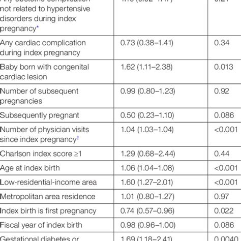 Multivariable Cause Specific Hazard Regression Model Examining Factors