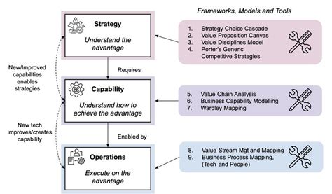 Scott Millett On Linkedin Value Propositions Value Chains Value