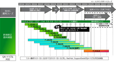 Linuxoss情報 Red Hat Enterprise Linux 7 延長サポート Els 提供開始 富士通