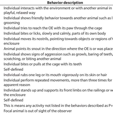 An Ethogram For The Olfactory Stimuli Oe Study Of 41 Domestic Dogs