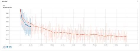 Machine Learning What Is The Best Way To Smoothen Out A Loss Curve