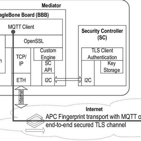 Architecture Of The Prototype Implementation Download Scientific Diagram