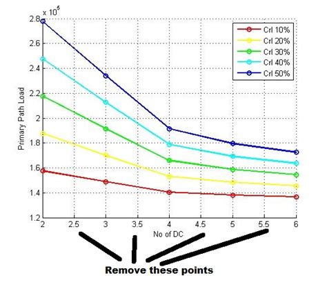 Matlab Plot Only The Data Points In The X Axes Stack Overflow