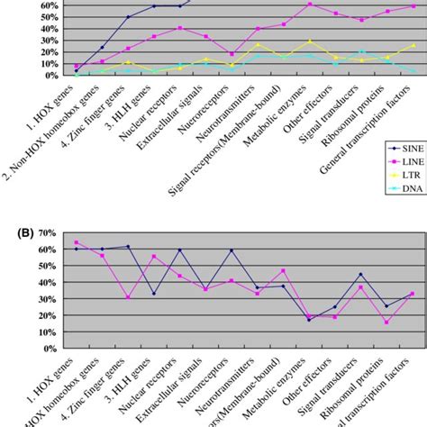 The Contribution Of Transposable Elements In The Different Categories Download Scientific