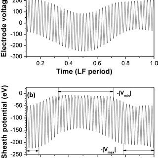 A The LF HF And Electrode Voltage As A Function Of The LF Power From Download Scientific