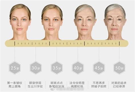 衰老的三个阶段 ： 初衰：出现泪沟、法令纹、皮肤松弛干燥； 中度衰老：面部轮廓模糊、细纹干纹丛生； 高度衰老：皱纹丛生太阳穴塌陷、松弛下垂