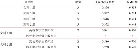 Result Of Reliability And Validity Test Of Teaching Design Text Grading