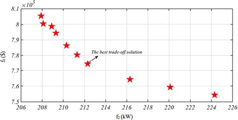 Pareto Frontier Solutions And The Best Trade Off Solution In Case A Download Scientific Diagram