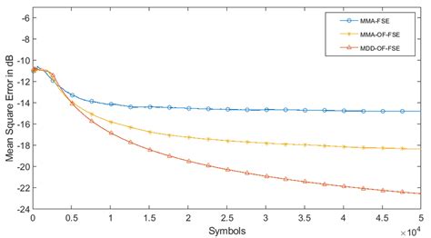 Algorithms Systems Output Signal Performance Comparison When Snr Is 25