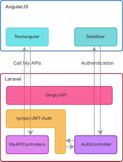 Laravel Angular Material Starter API認証周りの構成についてのメモ hrendoh s tech memo