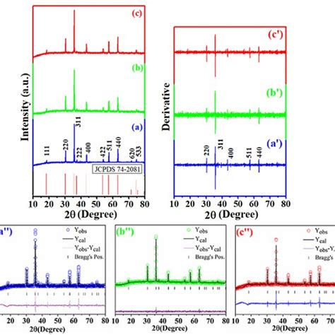 X Ray Diffraction Patterns Of Mgxni1−x Fe2o4 Where A X 01875 B