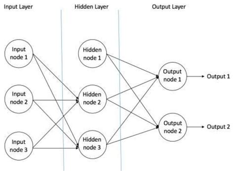 An Example Of Feedforward Neural Network 18
