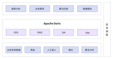 计算效率提升 10 倍，存储成本降低 60 ，灵犀科技基于 apache doris 建设统一数据服务平台 墨天轮