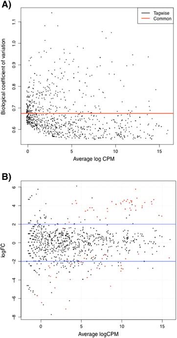 Rna Sequencing Output Of Five Npc Ffpe Samples A Biological