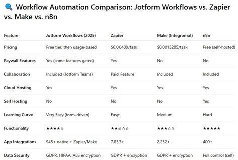 Workflow Automation Platforms 2025