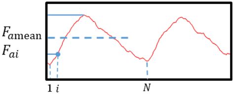 Schematic Diagram Of Cutting Force Evaluation Index Download