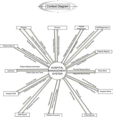 Get Know How To Make Context Level Diagram