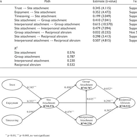 Standardized Structural Estimates And Tests Of The Hypotheses