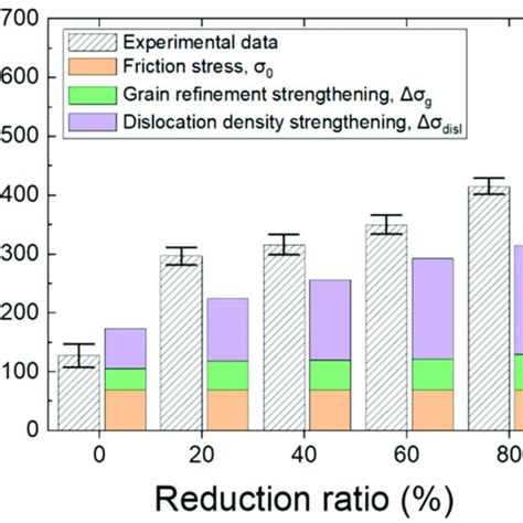 Comparison Of The Experimental Data With The Calculated Yield Strength Download Scientific