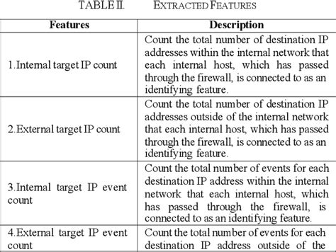 Table Ii From Outlier Based Anomaly Detection In Firewall Logs