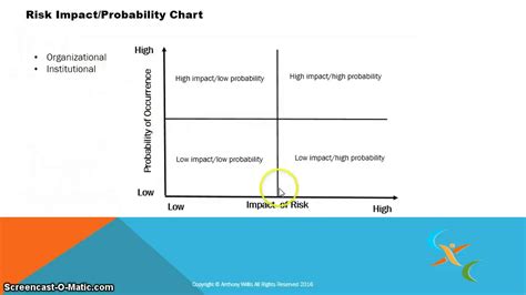 Risk Impact Probability Chart Template