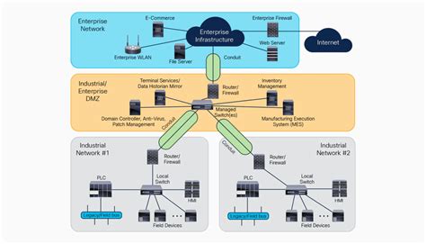 Industrial Zero Trust Micro Segmentation Agilicus