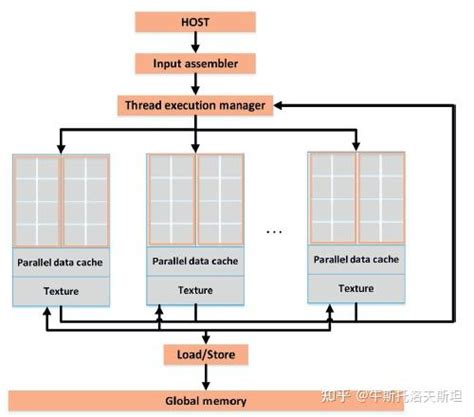 雷达信号处理仿真gpu加速之编程总结 知乎