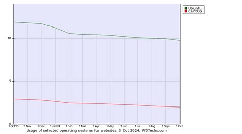 Ubuntu Vs Centos Usage Statistics October 2025