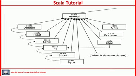 Scala Tutorial Scala If Else Youtube