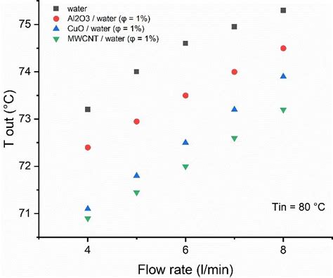 Comparison Of The Outlet Temperature Of The Different Nanofluids With Download Scientific