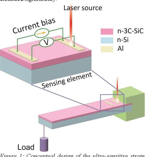 Figure 1 From Ultra Sensitive Piezoresistive Strain Sensor Utilising Lateral Photovoltaic Effect